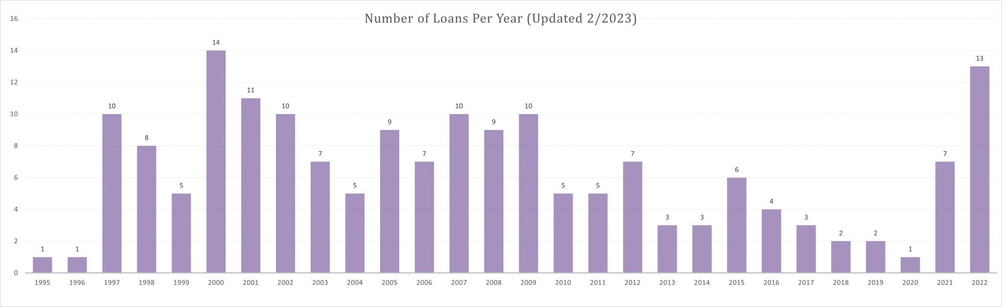 IWRB Financial Programs Statistics | Idaho Department of Water Resources